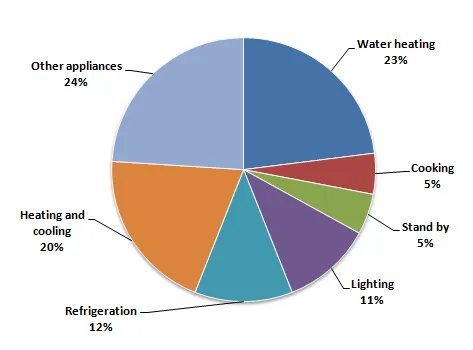 IELTS Task 1: Pie Chart - The first pie chart shows how energy is