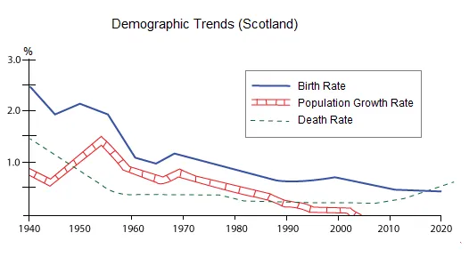 IELTS Task 1: Line Graph - The figure shows demographic trends in Scotland.