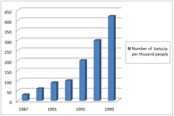 IELTS Task 1: Bar Graph - The bar chart below gives information about ...