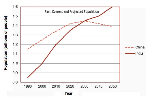 IELTS Task 1: Line Graph - The line graph shows the projected ...