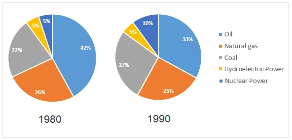 Pie Chart Band 9 Sample Answer - The pie charts below give data on the ...