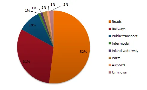 IELTS Task 1: Combination - The graph below shows CO2 emissions for ...