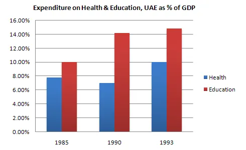 IELTS Task 1: Combination - The graphs below show the Expenditure on Health