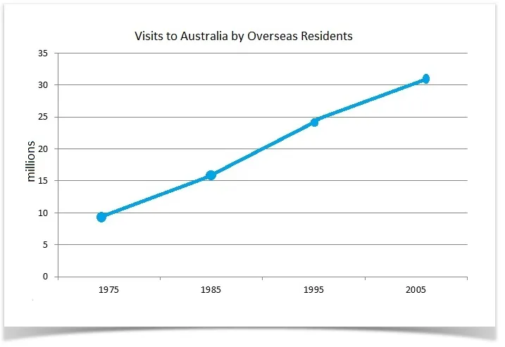 Combination Band 9 Sample Answer - The line graph below shows the ...