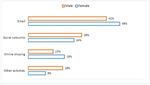 IELTS Task 1: Bar Graph - The bar charts below show the number of