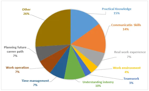 IELTS Task 1: Bar Graph - The graph below shows a survey result of