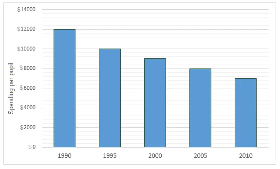 IELTS Task 1: Combination - The bar graphs below show the Riverdale Public