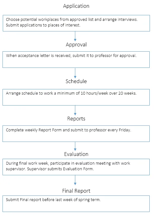 IELTS Task 1: Process - The flowchart below shows the process involved in